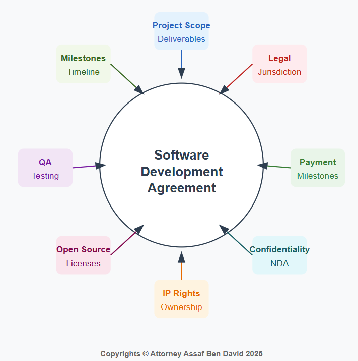 What You Need to Know About Software Development Agreements
